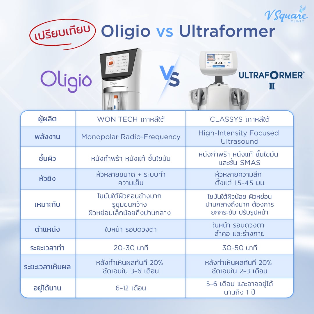 เทียบ Oligio vs Ultraformer ต่างกันอย่างไร ? เลือกตัวไหนดี