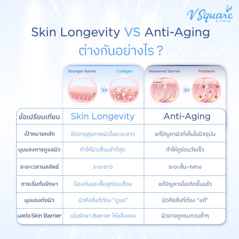 Skin Longevity แนวคิดดูแลผิวระยะยาวที่แพทย์แนะนำ