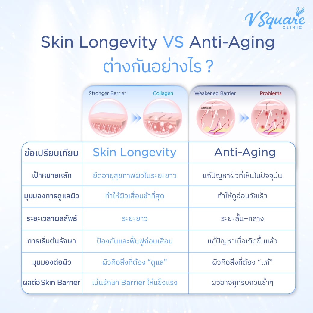 Skin Longevity แนวคิดดูแลผิวระยะยาวที่แพทย์แนะนำ